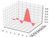Python The Plot3d Figure In Matplotlib Is Somewhat Canted Stack