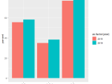 R Plot Multiple Variables By Year In The Same Bar Plot Stack Overflow