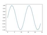 Numpy How Do I Generate A Sine Wave Using Python Stack Overflow