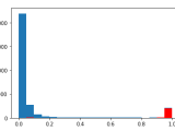 Probability Binary Classification Problem With Predicted