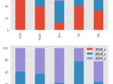 Python Combining Two Stacked Bar Plots For A Grouped Stacked Bar Plot