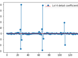 Python Discrete Wavelet Transform Visualizing Relation Between