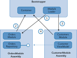 C Where Should Shared Interfaces In Prism Be Placed Stack Overflow