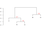 Show Dendrogram Node Values In R Stack Overflow