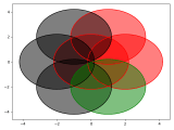 Matplotlib Draw And Color Overlapping Circles With Shapely In Python