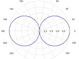 R Polar Plot Coordinates Are Wrong Stack Overflow