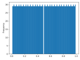 Python Dataframe Quantile Produce Normal Distribution From Uniform