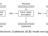 Encryption How To Encrypt String In Java Stack Overflow