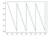 How To Plot A Triangular Wave Using A Piecewise Function In Python