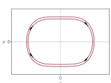 Ordinary Differential Equations Check Equilibrium Point For Stability