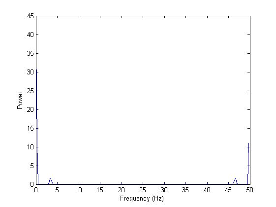 Matlab Fft On Accelerometer Data Spike At 0 Stack Overflow - Creative Retina Geometric Images | Free Download