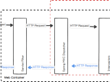 Spring Handlerinterceptor Vs Servlet Filters Stack Overflow
