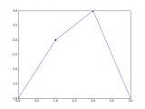 Python Pyplot Plotting From Left To Right Stack Overflow