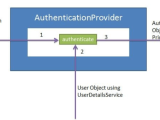 Authentication Spring Security Authenticationmanager Vs