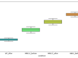 Python Sort Boxplot And Colour By Pairs Stack Overflow
