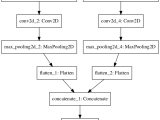 Tensorflow Multi Input Convolutional Neural Network For Images
