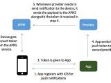 How Do Ios Push Notifications Work Stack Overflow
