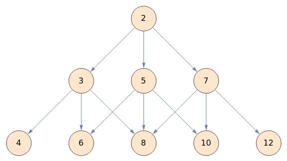 How Can I Plot A Graph Which Contains Duplicate Nodes Mathematica - Best Minimal Illustrations in Ultra HD