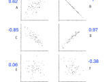 Statistics Identifying Correlation Coefficients For Each Graph