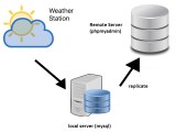 Replicate My Local Database Mysql To Remote Database Phpmyadmin