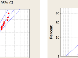 Statistics Normal Probability Plot For Lognormal And Weibul Data In