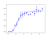 Optimization Python Data Fitting With Scipy Optimize Curve Fit With
