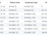 Javascript Equivalent Of Python String Slicing Stack Overflow