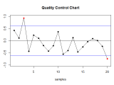 Hypothesis Testing Multiple Comparisons Problem In Control Charts