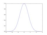 Matplotlib Gaussian Function Python Stack Overflow