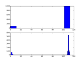 Matplotlib Unequal Width Binned Histogram In Python Stack Overflow