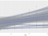 R Plotting The Overall Trend Using Ggplot For Longitudinal Data