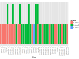 Csv Using R For 3 Variable Stacked Barplot Stack Overflow