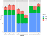 Ggplot2 How To Add Error Bars To A Grouped Stacked Barplot In R Which