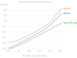 Python Strange Performance From Numpy Array2string Stack Overflow