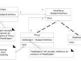 Oop Proxy Design Pattern Association To The Interface Or To