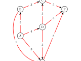 Nodes Draw A Graph In Latex With Tikz Tex Latex Stack Exchange