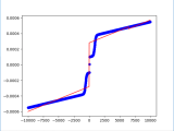 Fitting Tanh Curves With Python Stack Overflow