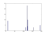 Using Matplotlib How Could I Plot A Histogram With Given Data In Python