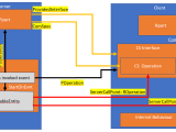 Embedded Autosar Client Server Configuration Problem Stack Overflow