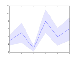 Matplotlib How To Plot A Line In Python With An Interval At Each Data