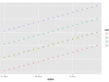 R Plotting Multiple Time Series In 1 Graph Using Ggplot2 And Grouping