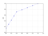 Numpy Read File And Plot Cdf In Python Stack Overflow