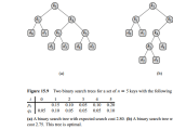 Optimization Two Statements About Optimal Binary Search Trees