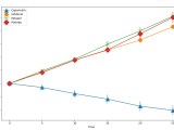 Python Pandas Plot Line Graph With Both Error Bars And Markers