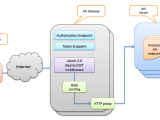 Rest Microservices Authentication Stack Overflow