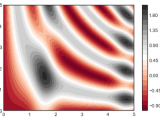 Data Analysis Plotting Contours In Python In Matplotlib Stack Overflow