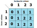 Knapsack Algorithm With An Additional Property Stack Overflow