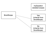 Angularjs Accessing Isolated Scope In Child Directive Stack Overflow
