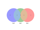 Python Plotting Venn Diagram In Jupyter After Changes 56 Off
