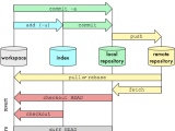 Repository Git Add Vs Push Vs Commit Stack Overflow